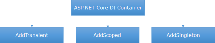 Leveraging Dependency Injection in ASP.NET Core | Code Wala